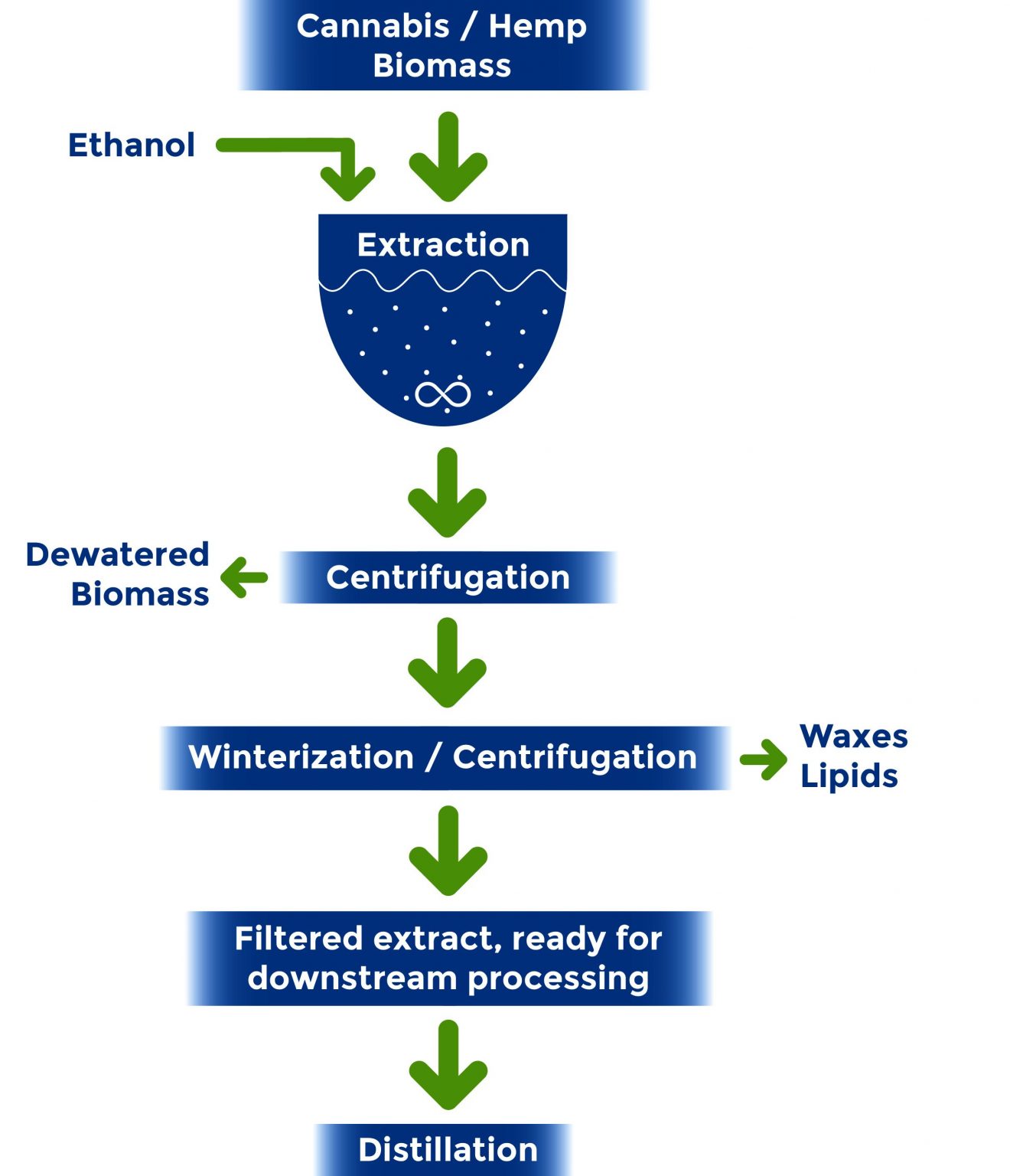 Ethanol Extraction: Pros, Cons, and Techniques - PURE5™ Nutrients