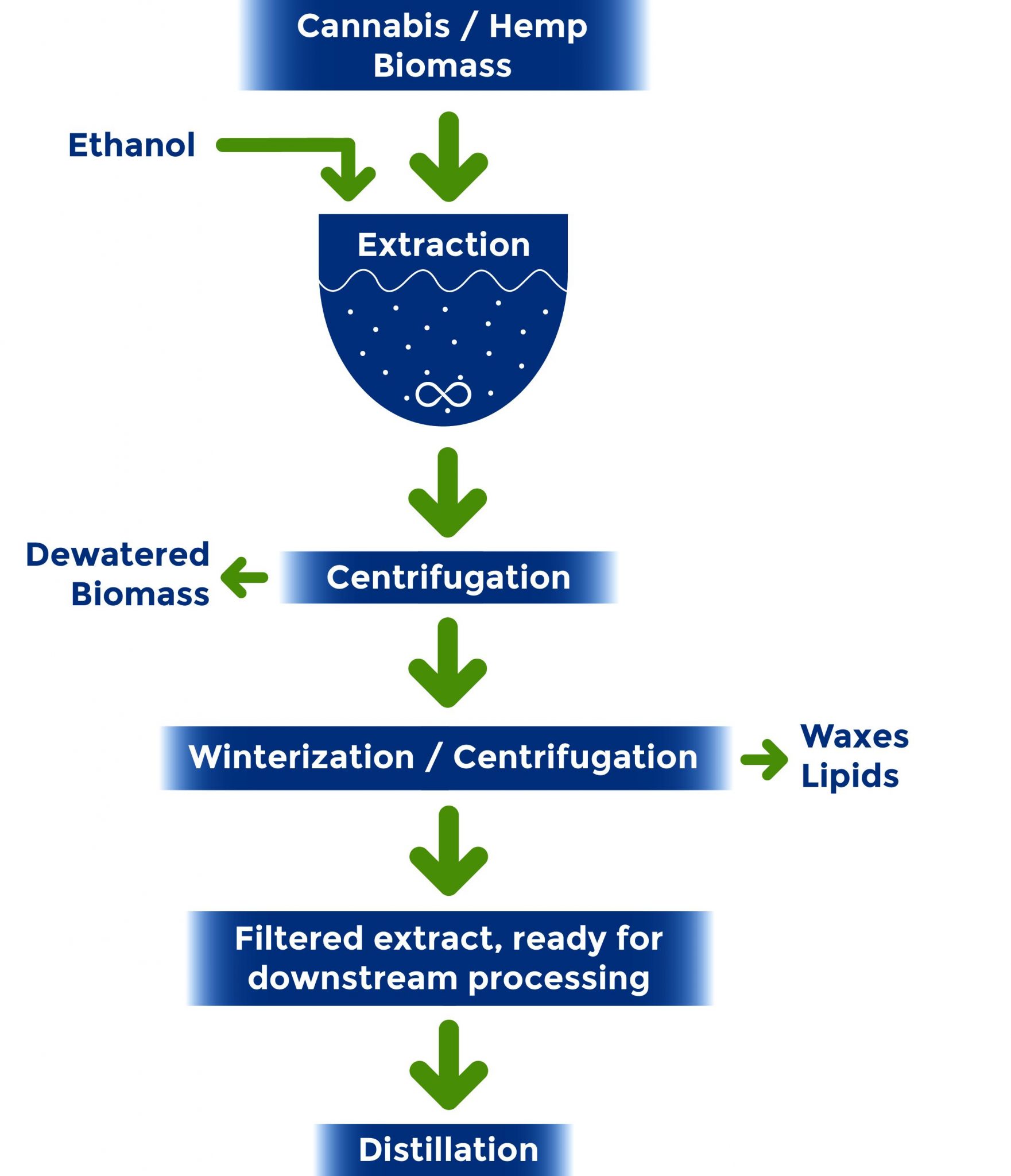Ethanol Extraction: Pros, Cons, and Techniques - PURE5™ Nutrients